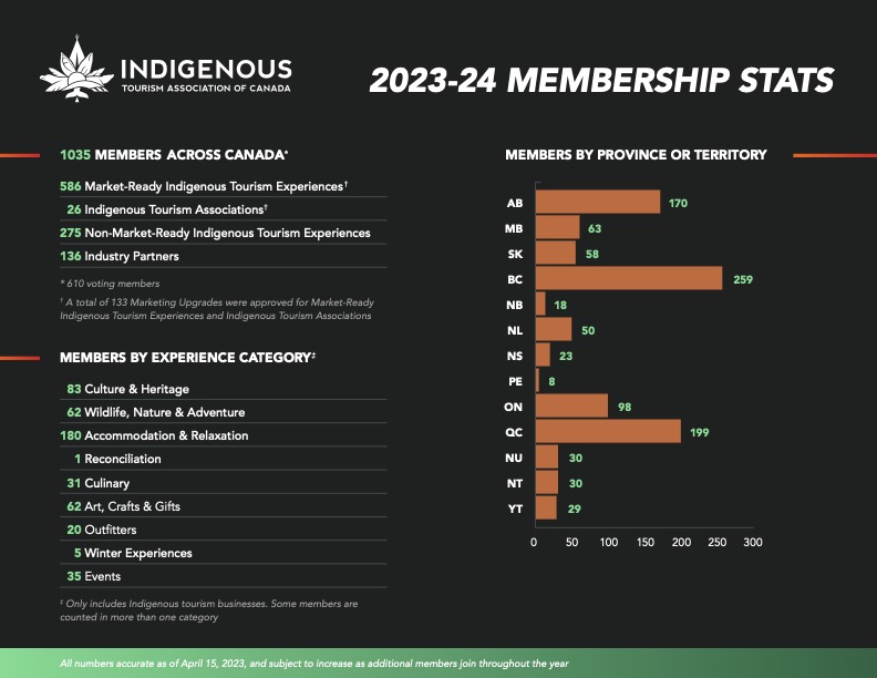 ITAC Welcomes 1,035 Members to the Association - Indigenous Tourism Industry News
